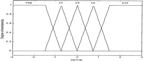 The PMV Input Membership Functions For The D Type Controller Download Scientific Diagram
