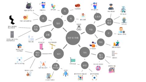마인트맵 by 세진 황 on Prezi