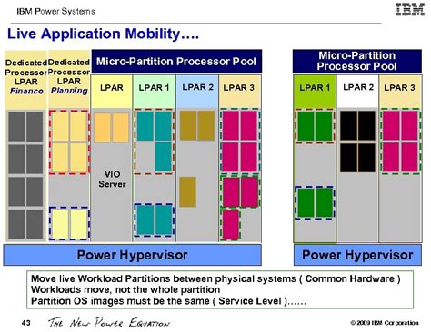 Ibm Power Systems Aix 6 Excellence Ravi Singh