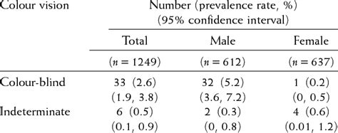 Colour Blindness Rates According To Gender Download Table
