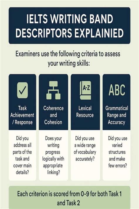 Ielts Writing Band Descriptors Explained How To Understand The