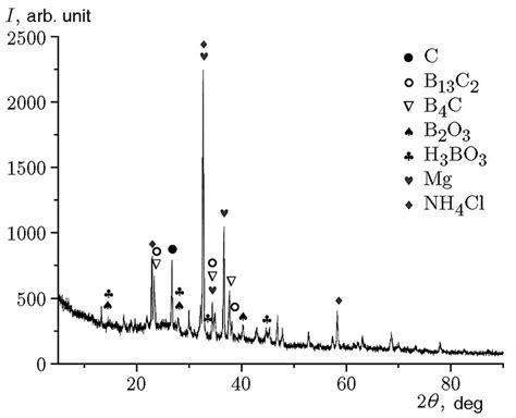 Xrd Spectrum Of The Sample Download Scientific Diagram