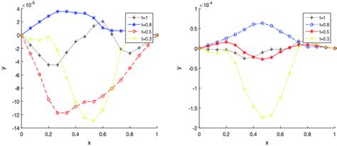 Graphs Of Approximation Solution With Download Scientific Diagram