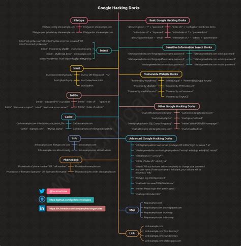 hacking articles on linkedin infosec cybersecurity pentesting