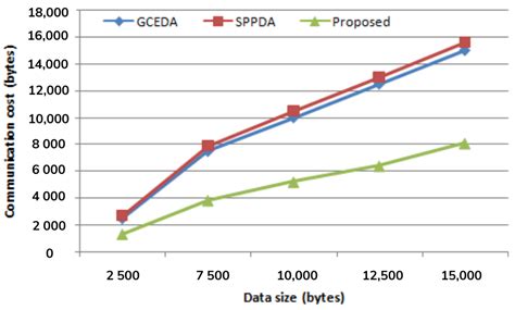 Sdafa Secure Data Aggregation In Fog Assisted Smart Grid Environment