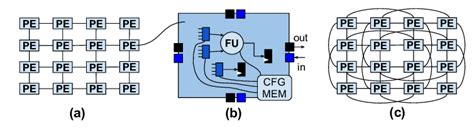 A Cgra B Pe Plus Routing Register C Mesh Plus Download