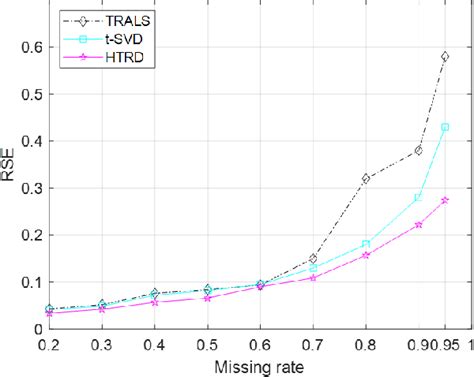Figure 1 From A Feature Fusion Analysis Model Of Heterogeneous Data Based On Tensor