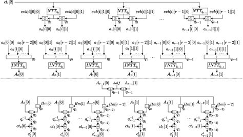Figure 2 From Homomorphic Encryption On Gpu Semantic Scholar