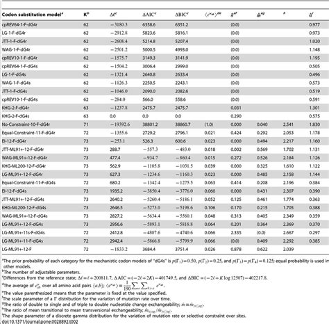 Comparisons Between Various Codon Substitution Models In The Download Table