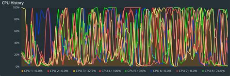 Any Way To Fix Max Cpu Usage After 419 Update Only Thing Open Is
