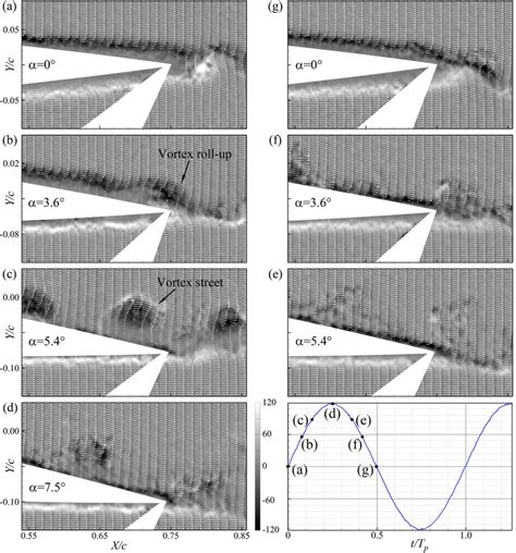 Color Online Instantaneous Contour Maps Of The Vorticity As Well As