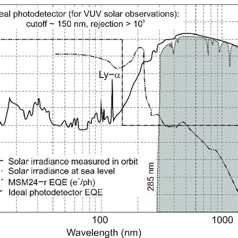 The Solar Spectral Irradiance Measured In Space And From The Earth