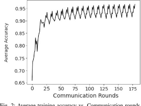 Figure 1 From A Novel Reputation Aware Client Selection Scheme For Federated Learning Within