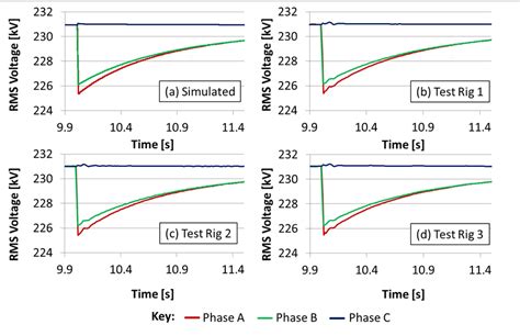 Comparison Of The Rms Voltage Measured For The Simulation 5 Event