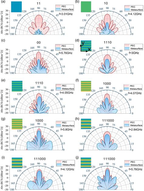 Six Coding States And The Corresponding Far‐field Simulation Results