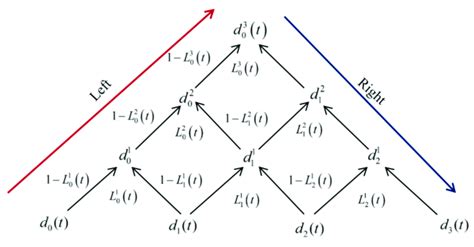 Relationship Between L And D In The Diagram Of The De Casteljau