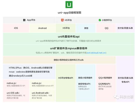 一套代码 个平台运行牛 uni app 开发 Vue