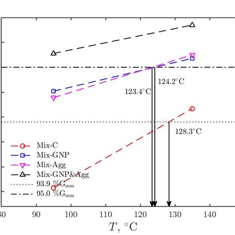 A Schematic Diagram For Compaction Temperature Estimation A Gyratory Download Scientific