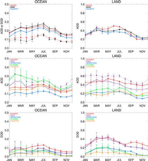 Monthly Mean Of Top Satellite Aod Solid And Dod Dotted Middle Download Scientific