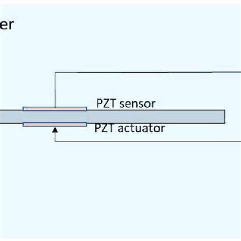 Active Vibration Control With A Pzt Sensor And Pzt Actuator Download