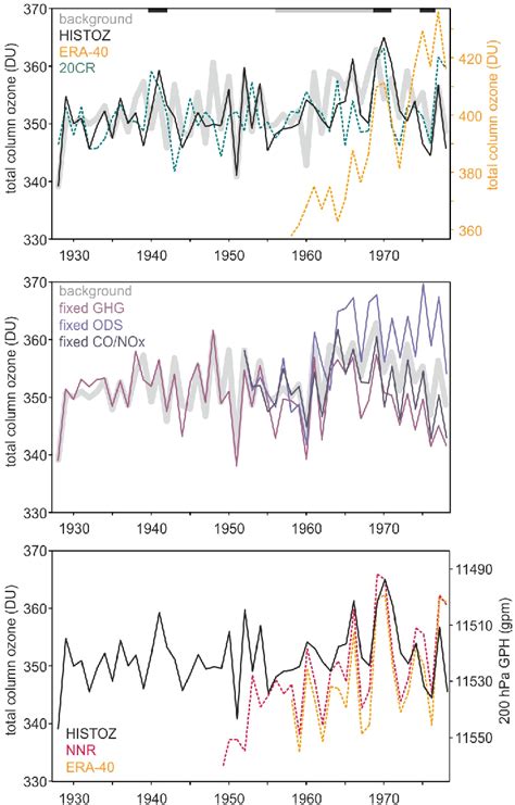 Top November To April Averages Of Zonal Mean Total Column Ozone Near