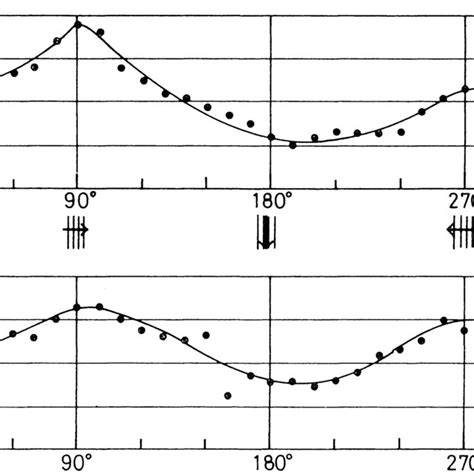 Anisotropy Of Friction By The Sliding Orientation On － The Plane 1010