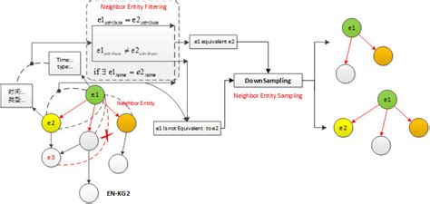 select triples whose head entity name is the same as tail entity name