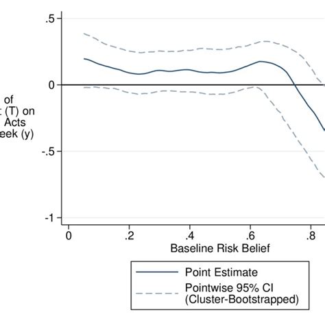 8 Reduced Form Effect Of Treatment T On Log Sex Acts In Past Week