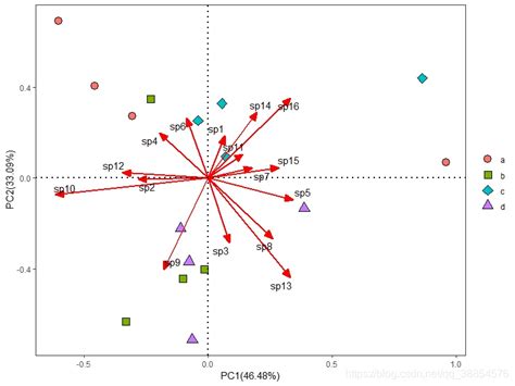 R、主成分分析（pca）、ggplot2vegan做主成分分析 Csdn博客