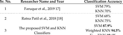 Comparison Of The Accuracy Of Svm And Knn Classifiers With Other
