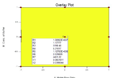 Overlay Plot For All Responses Download Scientific Diagram