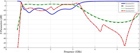 Simulated Results For The Proposed Wilkinson Power Divider In Figure Download Scientific