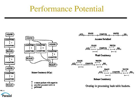 PPT Memory Consistency Models PowerPoint Presentation Free Download ID 2949343