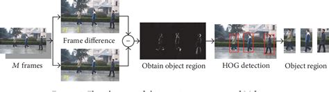 figure 1 from tracking algorithm of multiple pedestrians based on