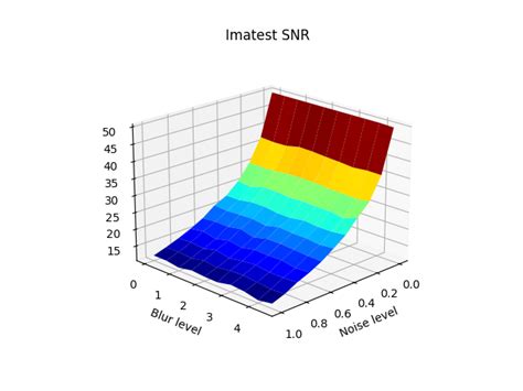 Correlating The Performance Of Computer Vision Algorithms With Objective Image Quality Metrics