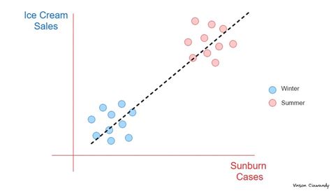 The Regression Coefficient Alone Is Not A Causality Measure Statistical Test Like T Test Alone