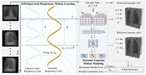 X {2} Gaussian 4d Radiative Gaussian Splatting For Continuous Time Tomographic Reconstruction