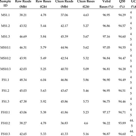 Summary Statistics Of RNA Sequencing RNA Seq Download Scientific Diagram
