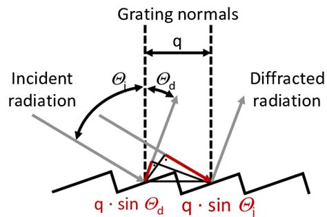 Working Principle Of Diffraction Grating Adapted From [39] Download Scientific Diagram