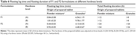 Design And Evaluation Of Effervescent Floating Tablets Based On Hydrox Dddt