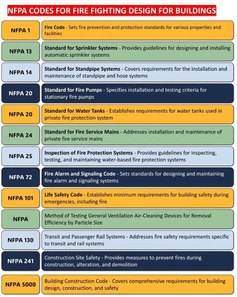 What Is Nfpa National Fire Protection Association Nfpa Codes And Standards What Is Piping