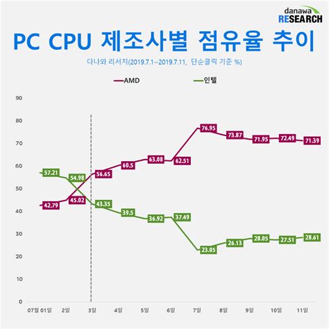 Amd Ryzen Cpu Market Share Overtakes Intel S Core Processors