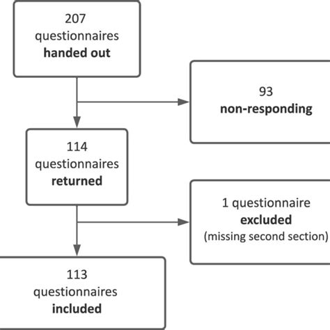 Flowchart Of The Survey One Hundred Fourteen Of 207 Questionnaires Download Scientific Diagram