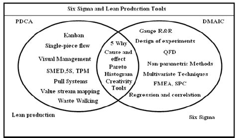 Interaction Techniques Of Six Sigma And Lean Manufacturing Download Scientific Diagram
