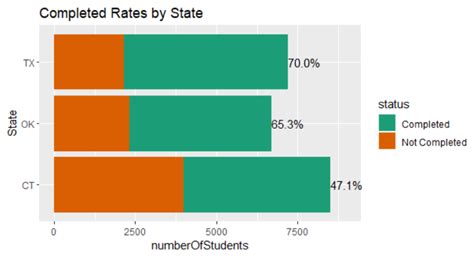 R How To Position A Label Text At The Outside End Of Horizontal Bar Graph Ggplot When Label