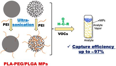 Controllable Design Of Naked And Poly Amine Capped Porous And