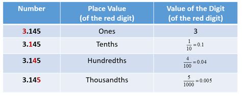 Decimal Place Value Solutions Examples Videos