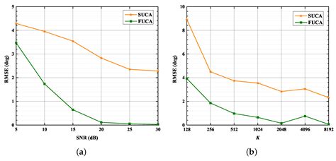 Sensors Free Full Text 2d Doa Estimation In Switching Uca Using
