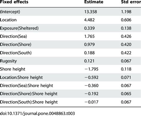 parameter estimates for the final generalized linear mixed model glmm