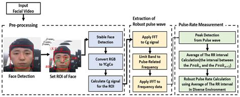 Robust Pulse Rate Measurements From Facial Videos In Diverse Environments